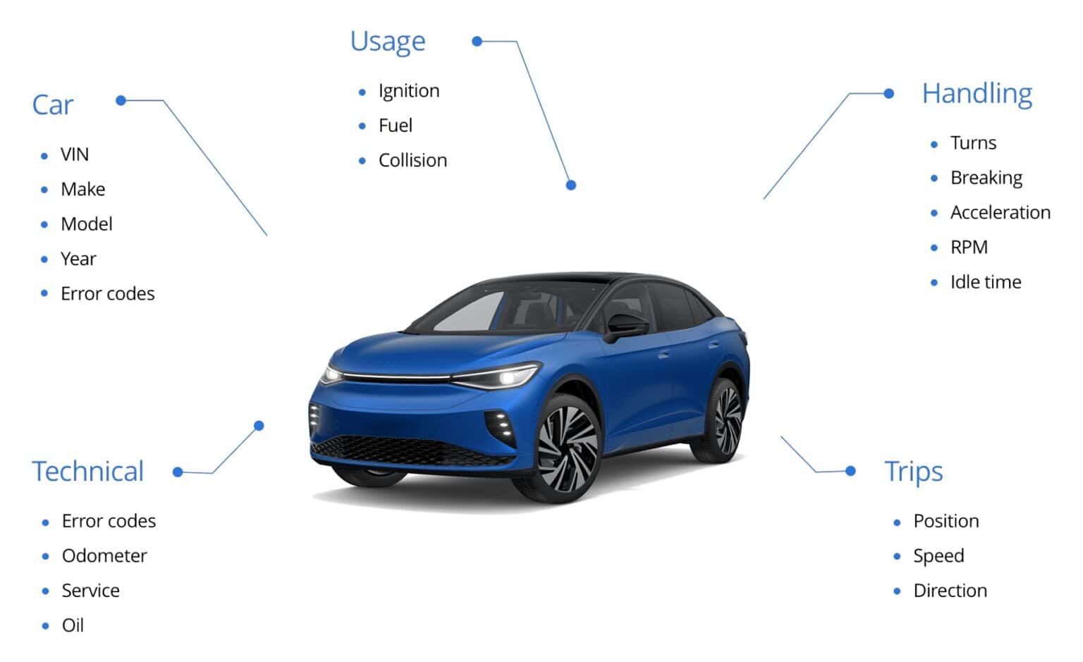 How does connected car data revolutionize marketing?